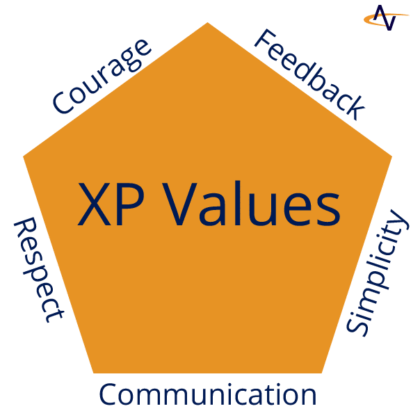 The Extreme Programming Methodology Approach XP 