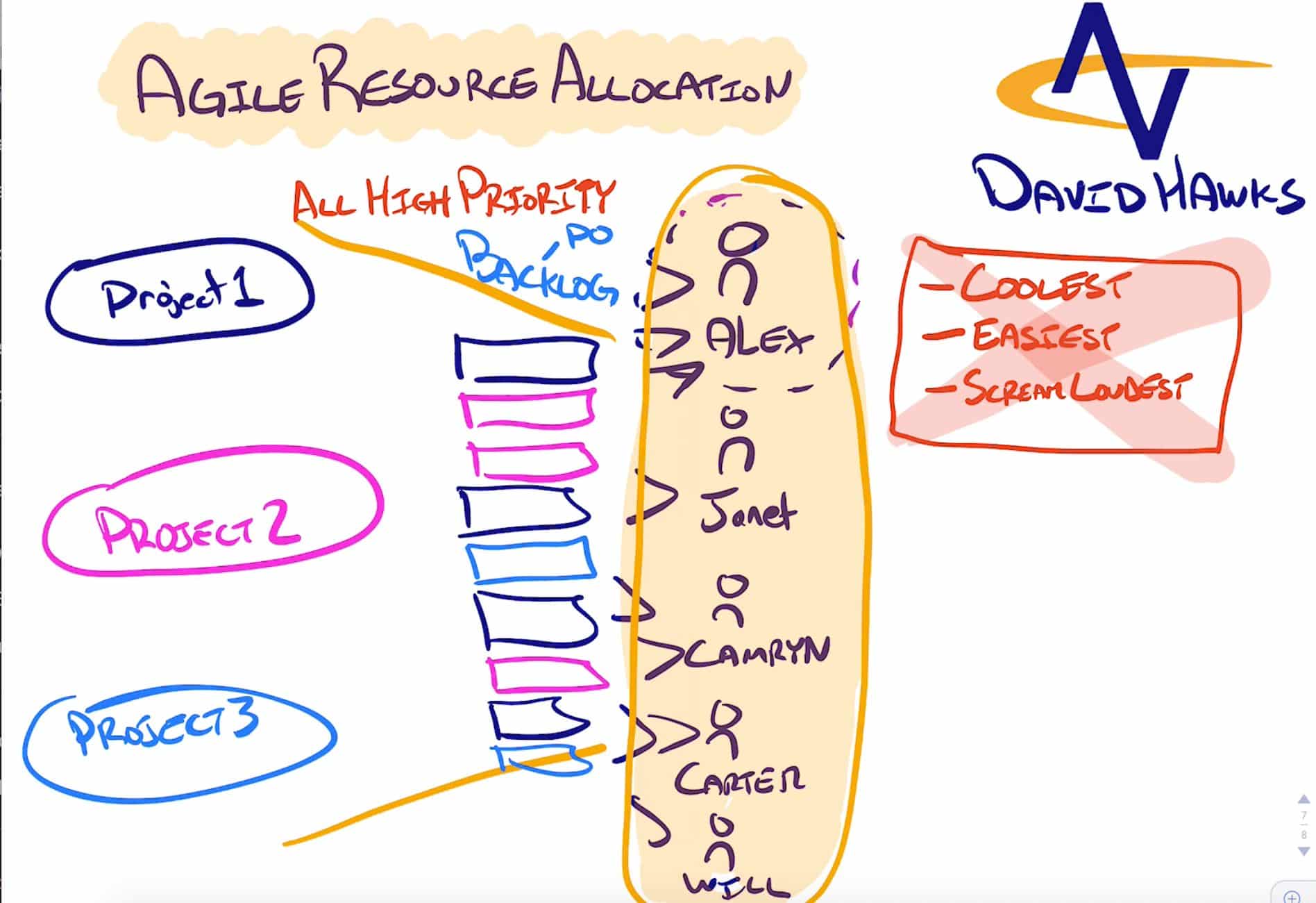 Agile Resource” Allocation Forming Agile Teams Agile Velocity