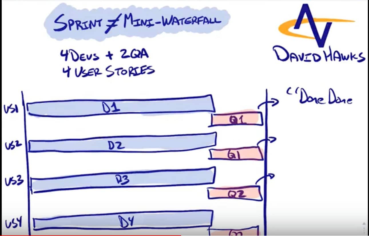 Don’t Let Your Agile Sprint Become a Mini-Waterfall Project | Agile ...