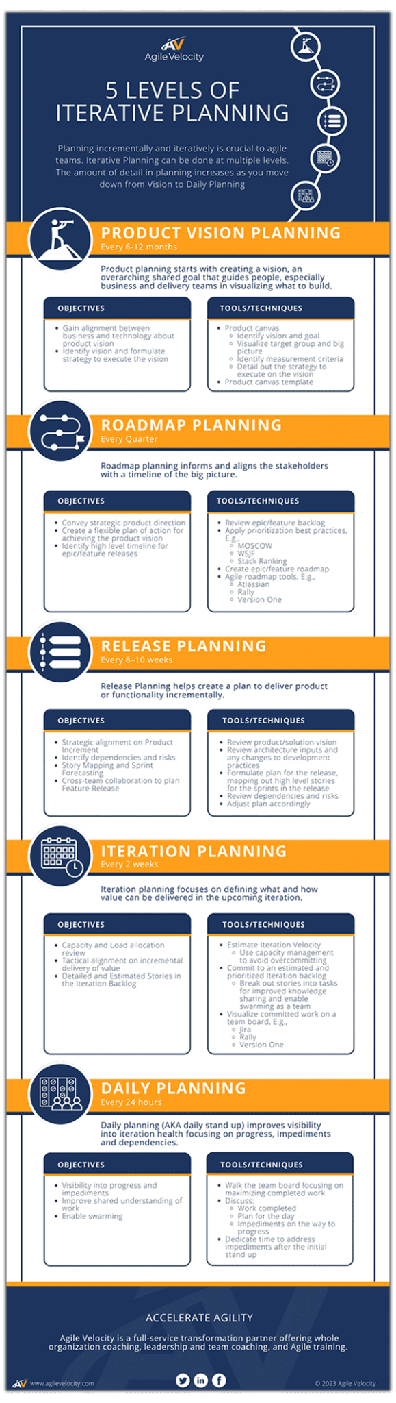 Iterative Planning: the 5 Levels [Infographic] | Agile Velocity
