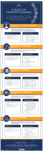 The 5 Levels of Iterative Planning [Infographic] | Agile Velocity