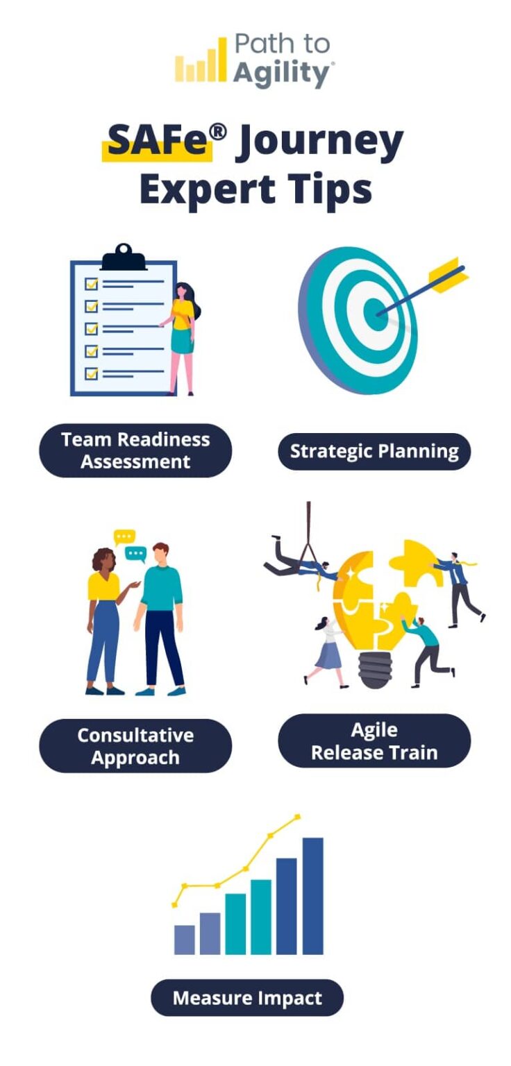 SAFe®: Guidance for Successful Implementation