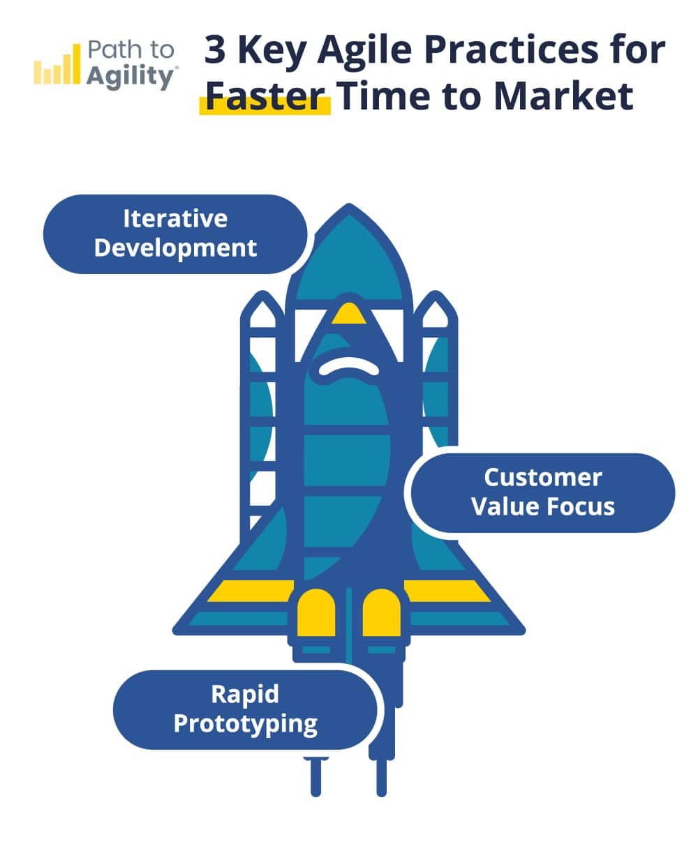 Strategies for Shortening Time to Market