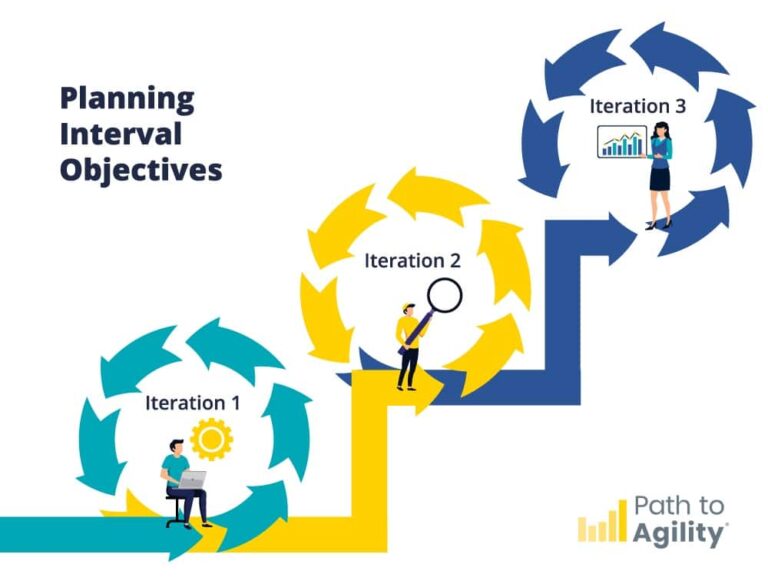 Crafting Effective Iteration and PI Objectives in SAFe