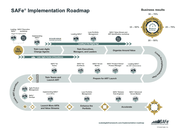 Scaled Agile Framework (SAFe) Overview | Agile Velocity